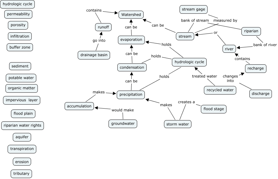 dshawn cmap 2 - How does water flow through a watershed?